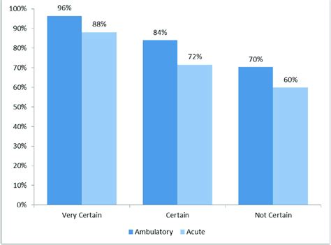 Effect Of Prediction Certainty On Prediction Accuracy Download Scientific Diagram