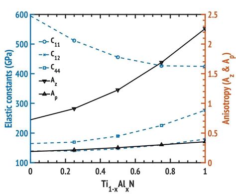 Single Crystal Elastic Constants C 11 C 12 And C 44 Of Cubic A Download Scientific