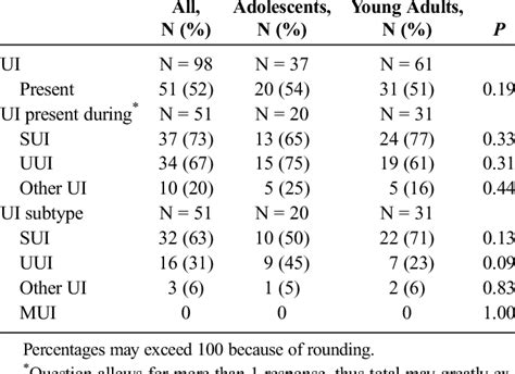 3 Incontinence Questions Questionnaire Responses Download Table