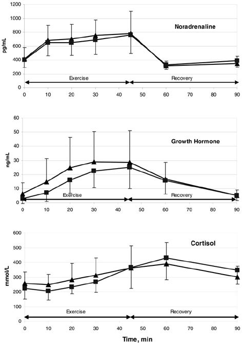 Hormonal Responses Among Young Subjects With T1dm During Submaximal Download Scientific Diagram