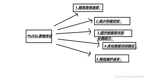 Mysql表格优化 命令与讲解mysql 优化表命令 Csdn博客