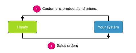 Handy Api Integration Guide