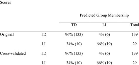 Classification Table From Linear Discriminant Function Analysis For Download Table