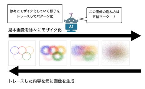 画像生成aiの拡散モデルの仕組みを図解してみた データのあれこれ