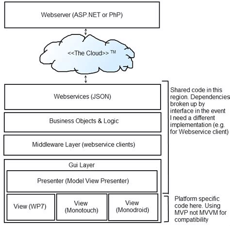 windows phone 7 anyone have experience with architecture for cross