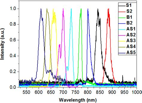 Applied Sciences Free Full Text Tunable Multicolored Femtosecond