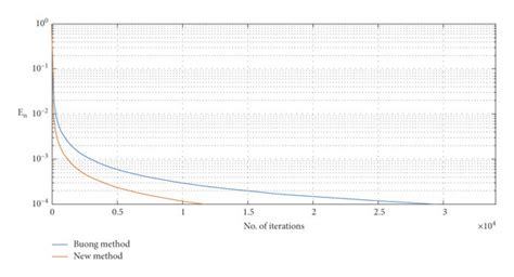 The Convergence Behavior Of En With The Initial Point −21t Download