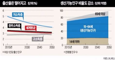 인구 과잉2050년엔 노동력 부족이 재앙 한국경제