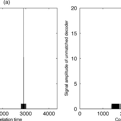 A Autocorrelation And B Cross Correlation Of The First Two W T Mpr Download Scientific