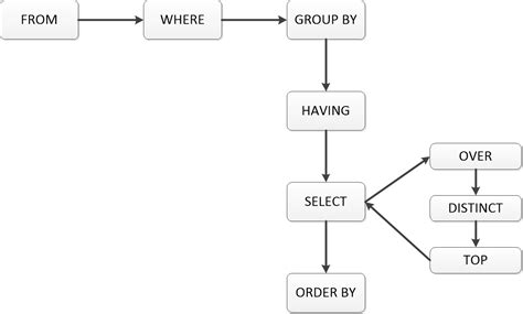 Sql Server进阶（3）单表查询 ~沐风 博客园