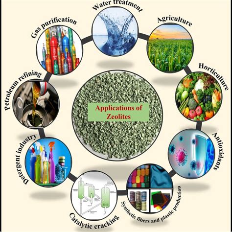 Pdf Effect Of Surface Modification Of Natural Zeolite On Ammonium Ion