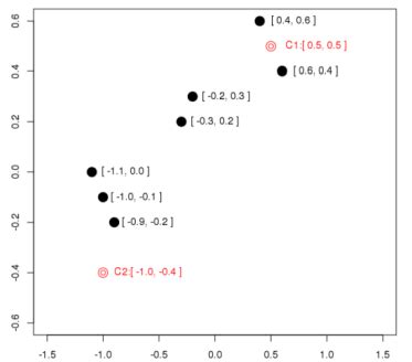 Github Cayson S Kmeans Clustering This Was A Project For My Ai Class In It I Coded The K