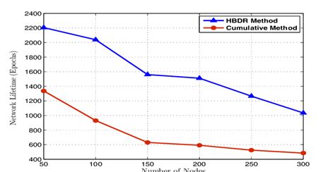 Number Of Nodes Vs Network Lifetime Download Scientific Diagram