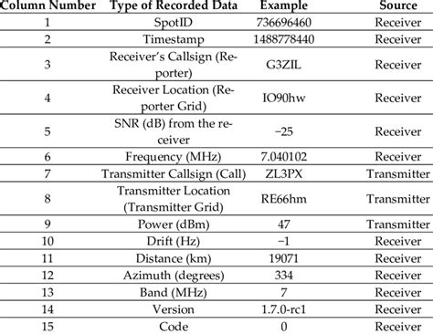 WSPR Data Columns And The Type Of The Recorded Data Download Scientific Diagram