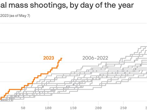 How Many Mass Shootings In California In 2025 Neil Lambert
