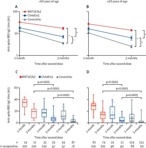 Comparison Of Sars Cov 2 Anti Spike Receptor Binding Domain Igg Antibody Responses After