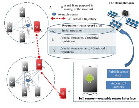 Front End Design By Iot Sensors Interfacing Wearables Download