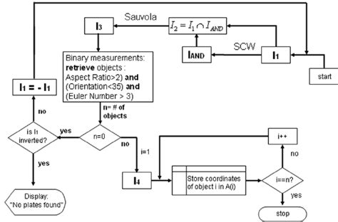 flowchart indicating the license plate location algorithm download