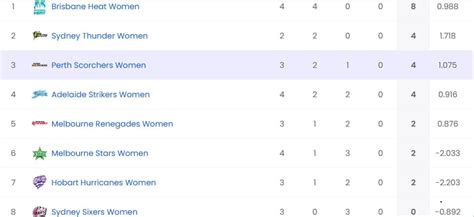 Women S Big Bash League 2023 Points Table Updated Standings After Brisbane Heat Vs Melbourne