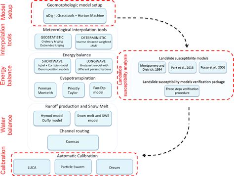 Figure From Evaluating Performance Of Simplified Physically Based Models For Shallow Landslide