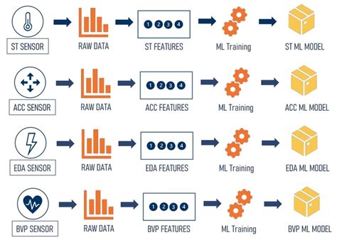 Improving Stress Detection Using Weighted Score Level Fusion Of