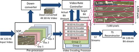 Video Bit Rate Requirements For 8k 120 Hz Hevch265 Temporal Scalable Coding Experimental