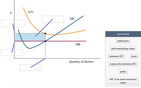 Solved Answer Bankprofit Maximizing Outputminimum Atcoutput