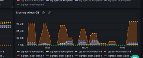 One Node In Dgraph Cluster Showing Unusual Resource Usage Dgraph