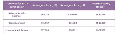 Difference Between SSCP And CISSP Certification