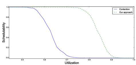 schedulability with spm based and traditional scheduling models