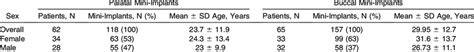 Age And Sex Distribution Of The Palatal And Buccal Mini Implants Download Scientific Diagram