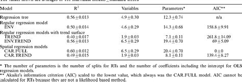 Table 2 From Importance Of Spatial Autocorrelation In Modeling Bird Distributions At A