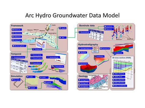 Ppt Arc Hydro Groundwater Data Model Powerpoint Presentation Free Download Id 2759943
