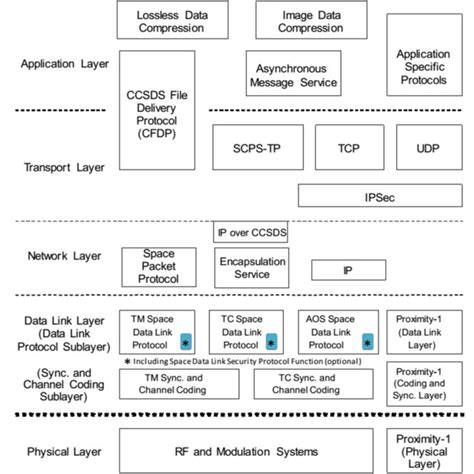 Bundle Protocol Overlay Position Within The Dtn Protocol Stack And Download Scientific Diagram