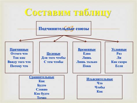 Подчинительные союзы Урок русского языка в 7 классе презентация онлайн