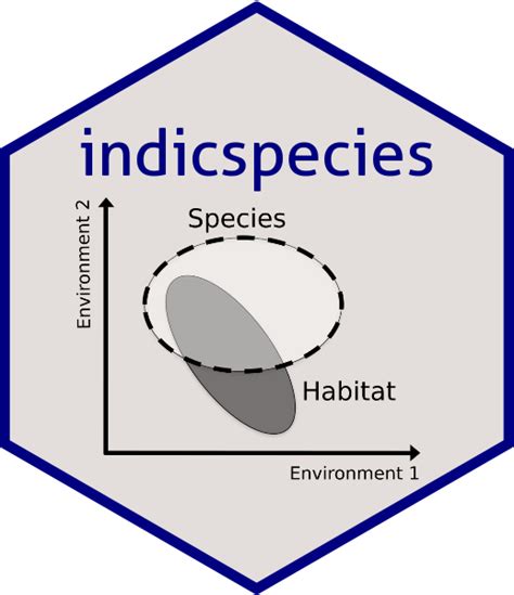 Indicator Species Analysis • Indicspecies