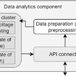Data Analytics Component Overview Download Scientific Diagram