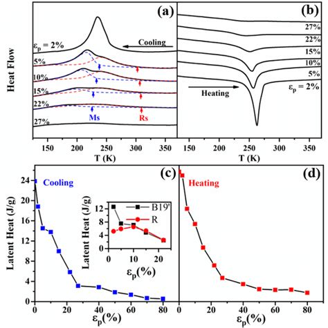 Latent Heat Analysis From The Dsc Heat Flow Curves A Exothermic