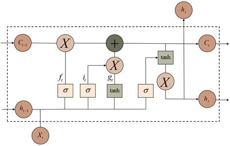 Optimization Of Bi LSTM Photovoltaic Power Prediction Based On Improved Snow Ablation