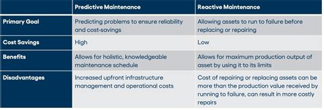 Predictive Maintenance Definition Faqs Solutions And More Brightly
