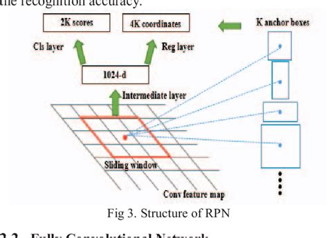 Figure 3 From A Fruit Detection Algorithm Based On R Fcn In Natural Scene Semantic Scholar