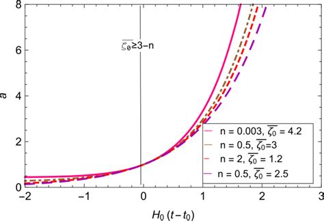 Plot Of The Scale Factor As Function Of Time For Different Values Of Download Scientific