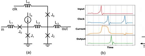 A Schematic Of A DFF B Simulation Result Of A DFF In SFQ C Download Scientific Diagram
