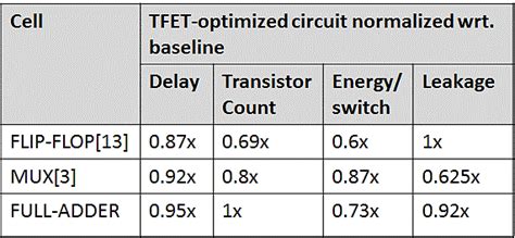 Ppa Benefits Of Key Tfet Optimized Logic Circuits Download Scientific Diagram Ppa Benefits Of Key Tfet Optimized Logic Circuits Download Scientific Diagram