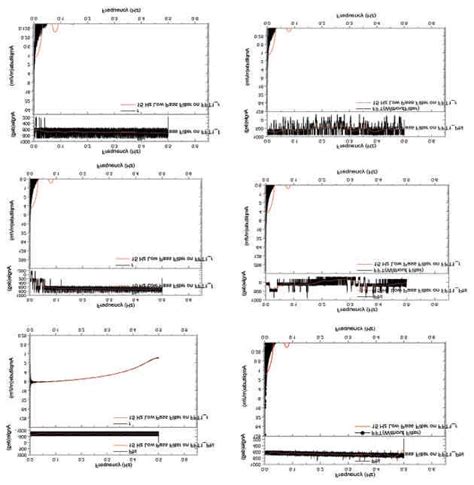 Fft Angular And Amplitude Variations In A North South B East West