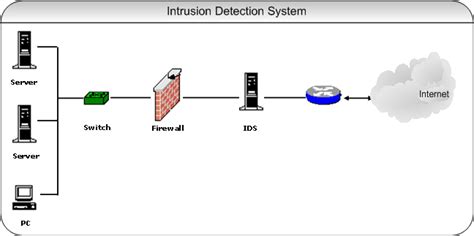 Intrusion Detection System Krazytech