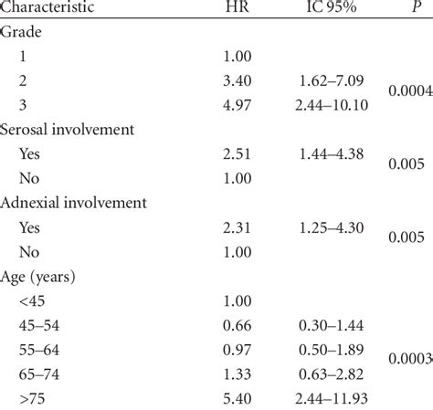Multivariate Analysis Using Cox Regression Model For Prognostic Factors