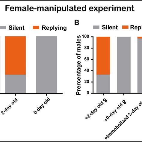 Female Manipulated Experiment A Percentages Of Signaling Females In Download Scientific