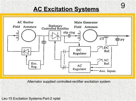 Functions And Performance Requirements Of Excitation Systems Ppt