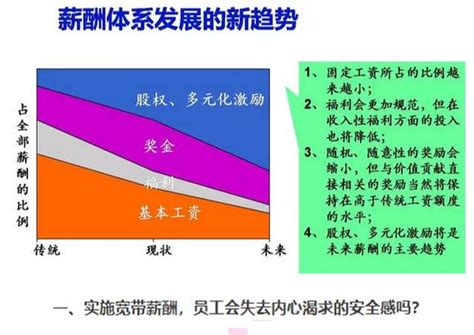 實施寬帶薪酬必須解決的十個難題！最重要的是選對模式！ 每日頭條